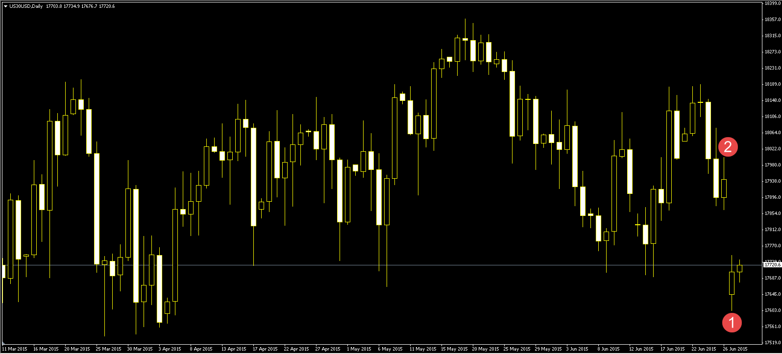 Candlestick Window Gaps Close Trade - Candlestick Chart