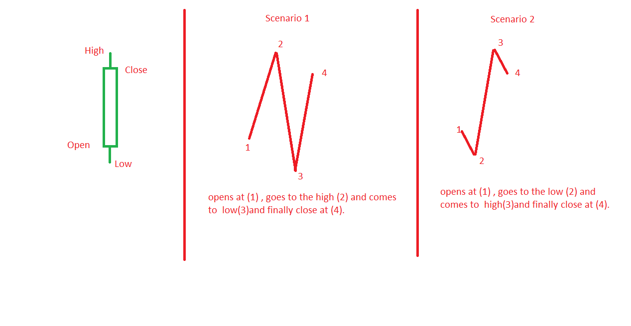 Is there any secret behind candlestick formation - We are candlestick ...
