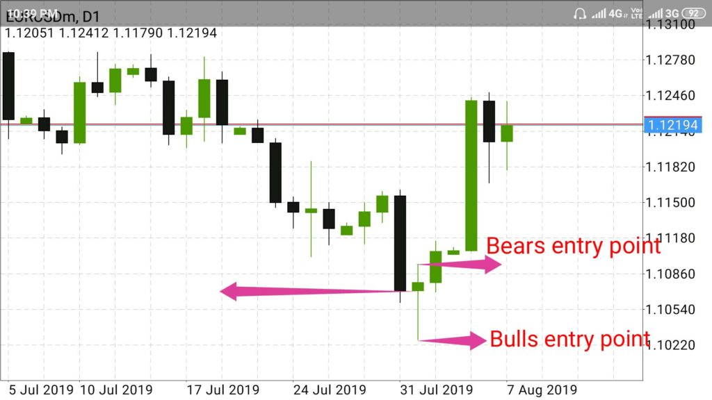 Candlestick Super profit winning technique bull bear transform - We are ...